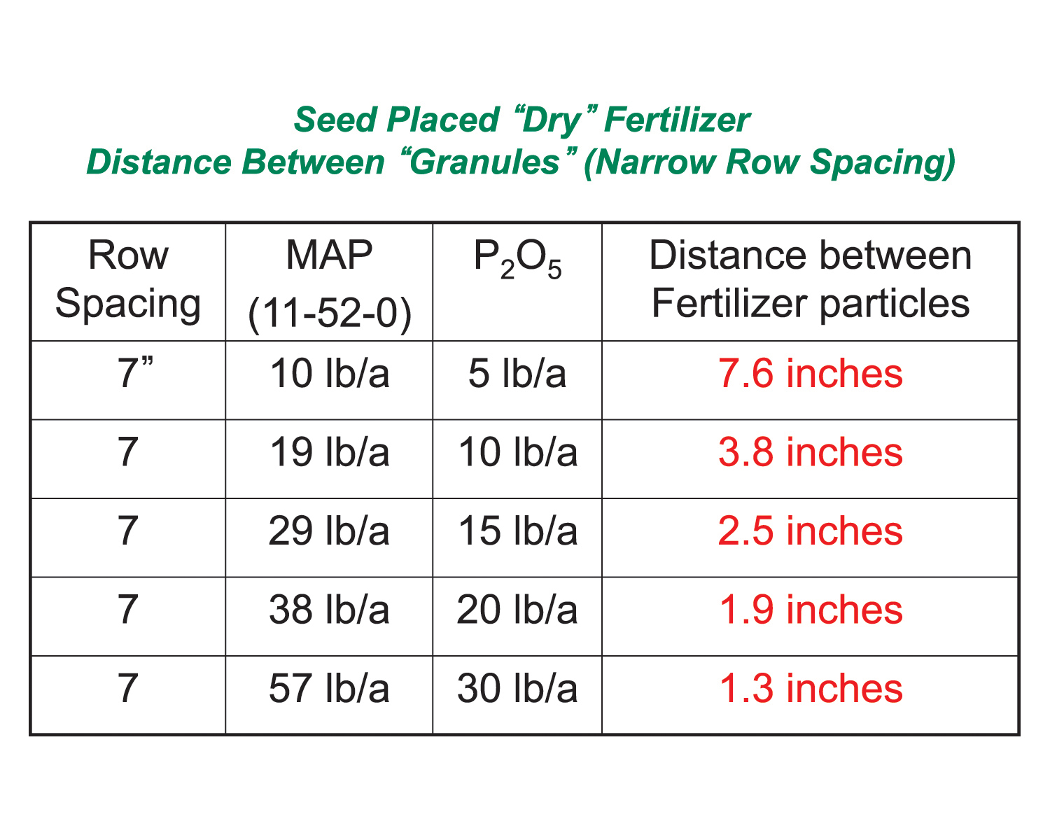 Starter Fertilizer Rates – Agvise Laboratories