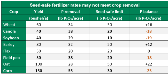 Starter Fertilizer: Choosing the Right Rate - Agvise Laboratories