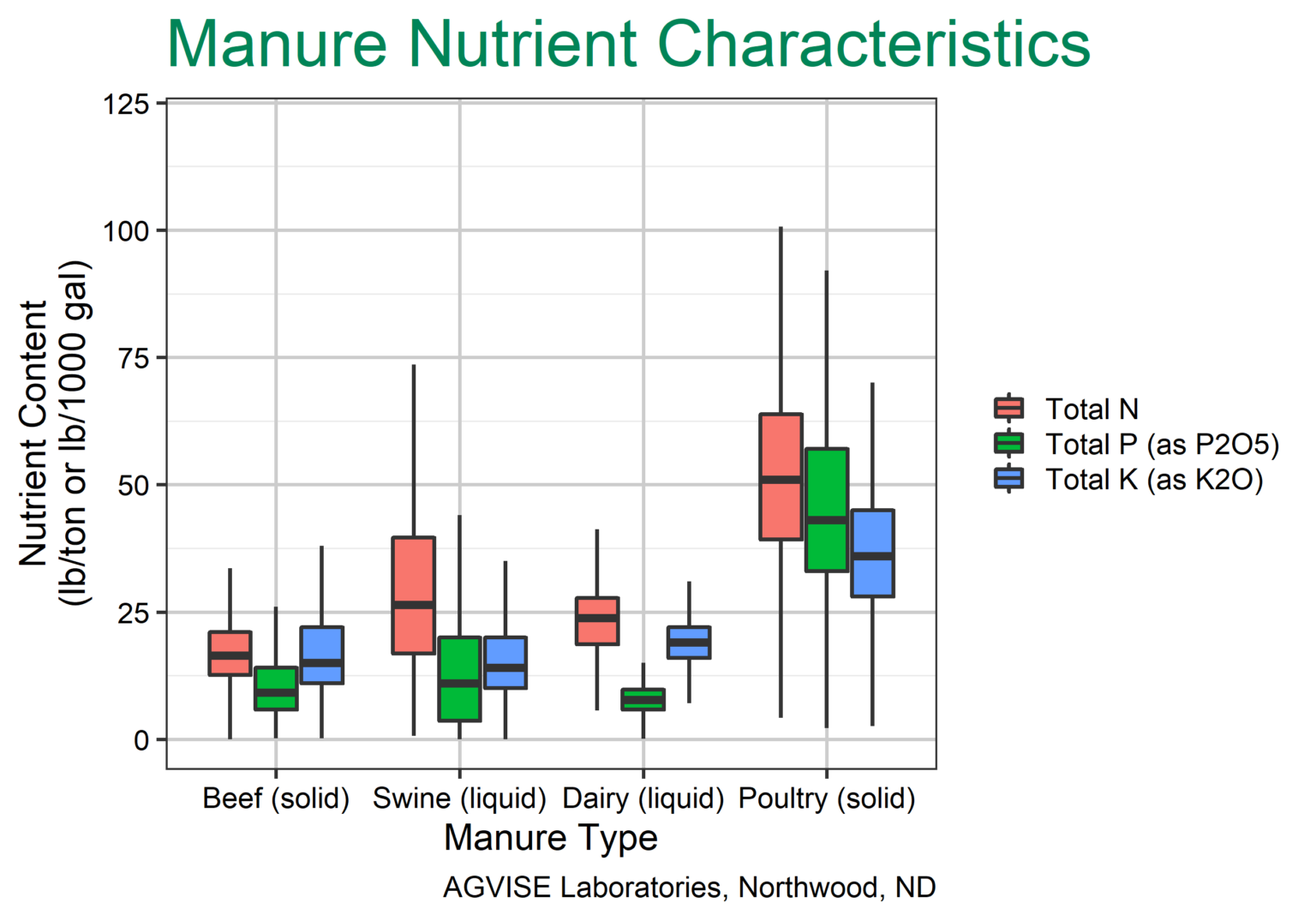 Livestock Manure Sampling and Analysis - Agvise Laboratories
