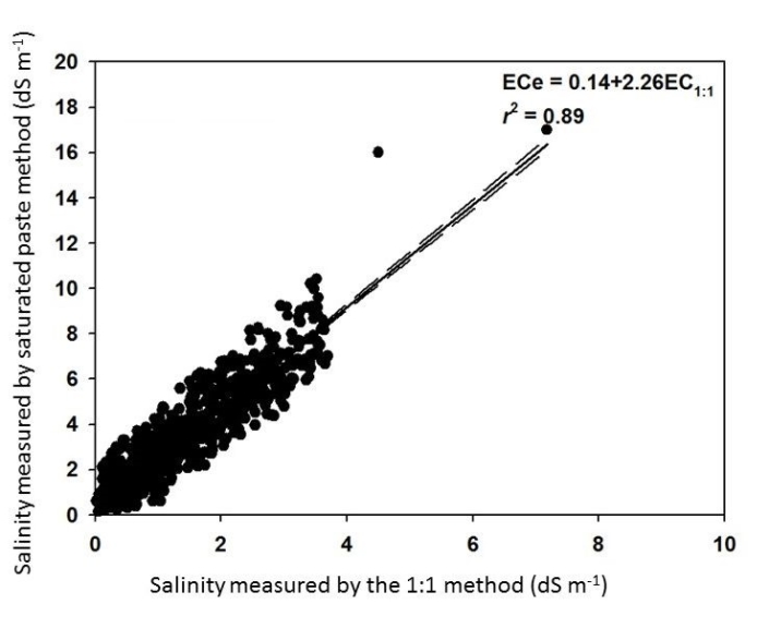 Soil Salinity Analysis: Which method to choose? - Agvise Laboratories