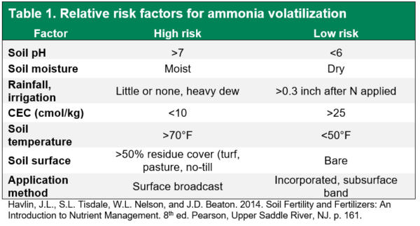Protect Nitrogen Fertilizer from Ammonia Volatilization - Agvise ...