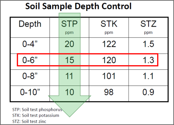 Soil Sample Before Tillage: Consistent sample depth matters! - Agvise ...