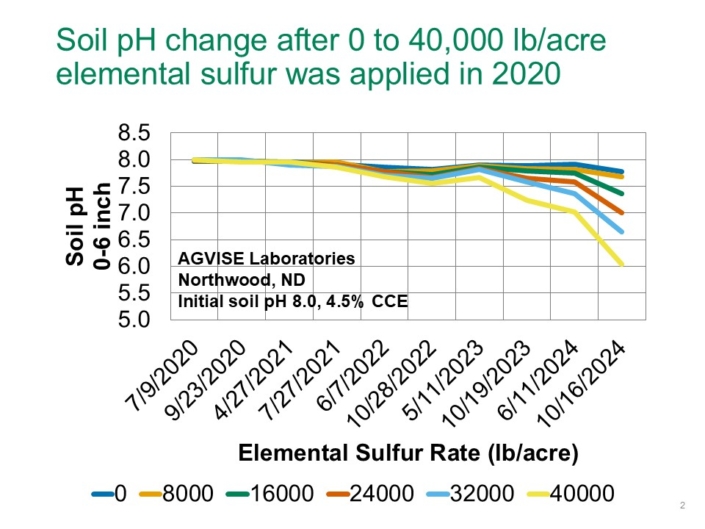 AGVISE Demonstration Project: Lowering Soil pH with Elemental Sulfur ...
